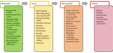 Continuum Of Behaviours Workplace Conflict Calgary Workplace