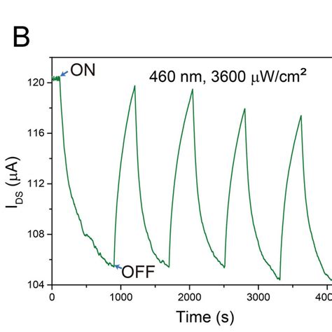 Graphenezno Qd Photodetector A Photocurrent Response Under Uv And Download Scientific