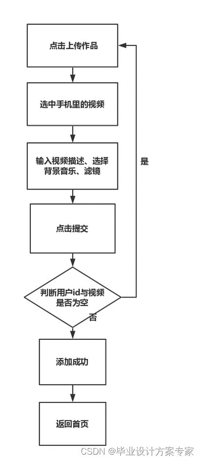 Java毕业设计——基于 Javaspringboot微信小程序的短视频社交平台设计与实现（毕业论文程序源码）——短视频社交平台开发短视频平台 毕设 Csdn博客