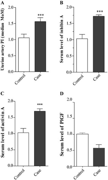 Measurement Of Uterine Artery Pulsatility Index PI And Serum Markers Download Scientific