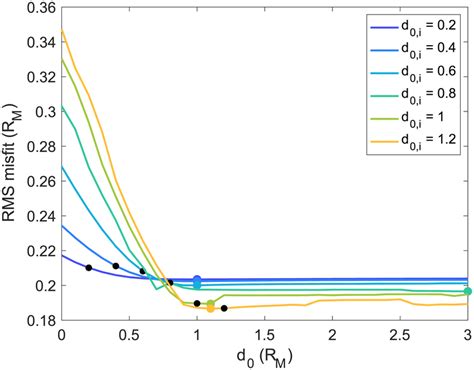 Rms Misfit Values For The Best Fit Model With A Prescribed Cusp Depth