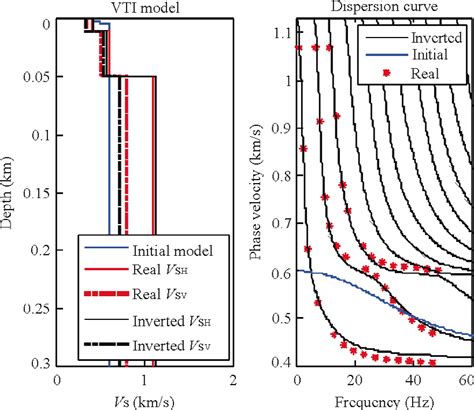 The Synthetic Example A Comparison Of Real Model And Inverted