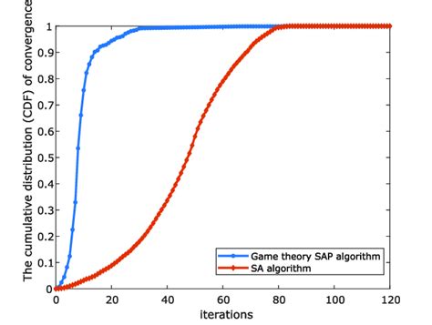Convergence Speed Of Sap And Sa Algorithm In The Scenario I ˆ D Mn