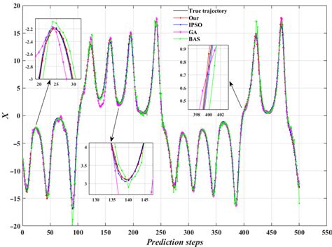 Trajectory Prediction Of Lorenz X Dimensional Download Scientific
