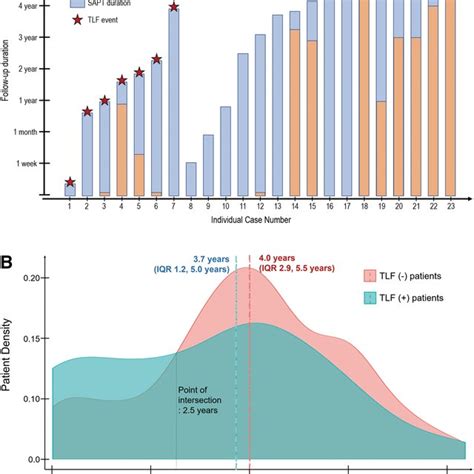 Different Distribution In Dual Antiplatelet Therapy Dapt Duration