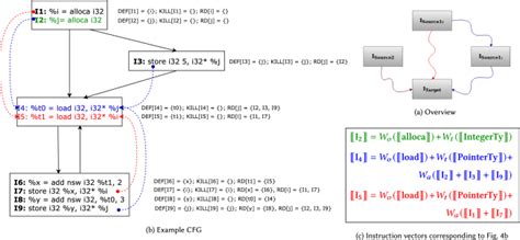 ir2vec llvm ir based scalable program embeddings