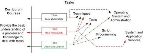 Ctf Tasks Linked With Respective Areas Of Knowledge And Expertise