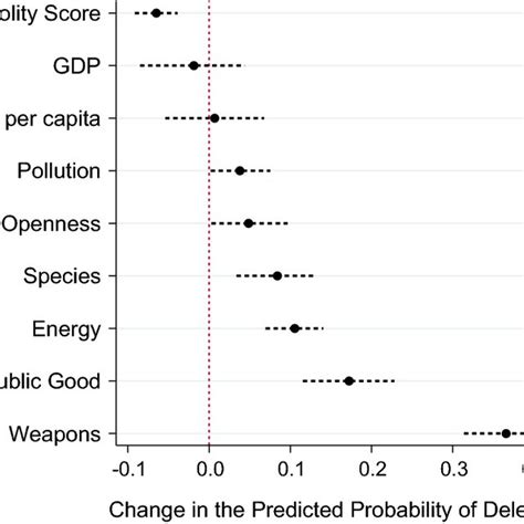 First Difference Estimates Note Graph Displays First Difference