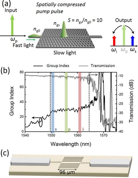 A Schematic Of Sfwm In A Silicon Phc Slow Light Waveguide B Group