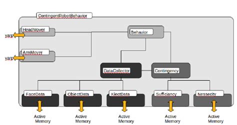 The System Is Connected Via Yarp To The Robot We Used The Active Download Scientific Diagram