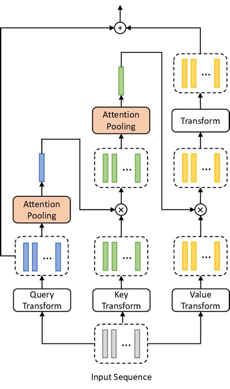 architecture of the fastformer block wu et al 2021a which is an download scientific