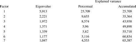 Extracted Factors And Respective Eigenvalues And Explained Variance Download Scientific Diagram
