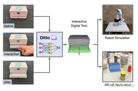 【论文笔记】ditto building digital twins of articulated objects from