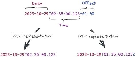 How To Get Time Zones Right With Java Elca