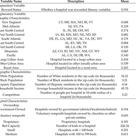 summary of dependent and explanatory variables download scientific