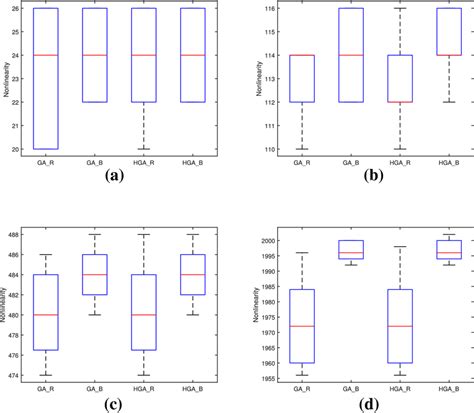 A Boolean Function With 6 Input Size B Boolean Function With 8 Input