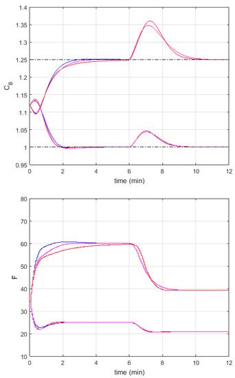 algorithms special issue model predictive control algorithms and applications