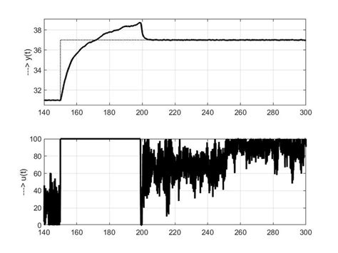 Reference Model Control In Matlabsimulink Based On Ipdt Model With