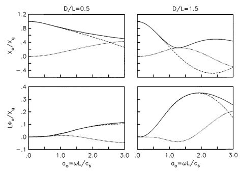 Figure B1 Real Dashed Line And Imaginary Dotted Line Parts And