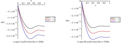 Influence Of Graphene Nano Strips On The Vibration Of Thermoelastic Nanobeams