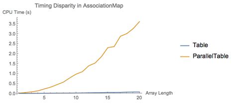 Performance Tuning Speed Differences Between Table Replace Array