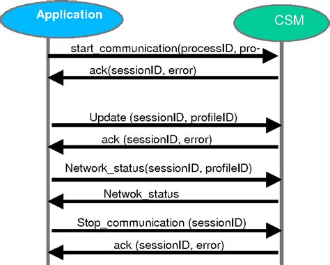 Figure 1 From Self Configuring Communication Service Module Supporting Autonomous Control Of