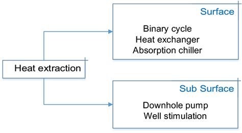 Technologies For Heat Extraction In Sub Surface And Surface Download
