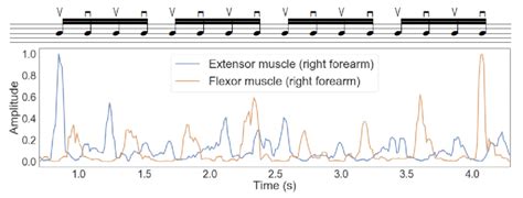 Emg Amplitude Of The Excitation Motion During Iterative Task