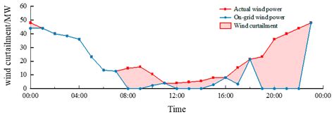 Source Load Coordinated Low Carbon Economic Dispatch Of Microgrid Including Electric Vehicles