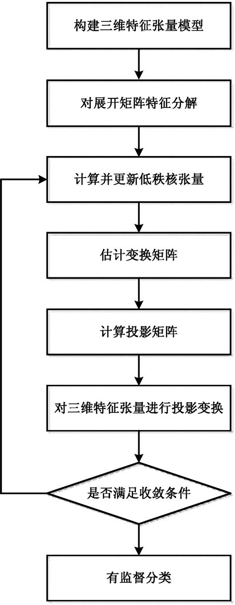 polarization image sorting method based on tensor decomposition and