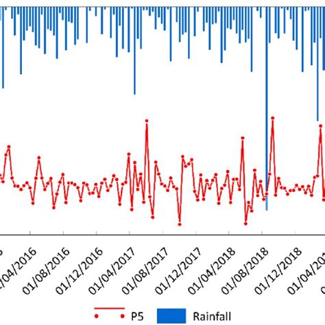Differential Displacement Trend Of The Selected Insar Monitoring Point Download Scientific