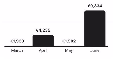 Casey Garland On Linkedin Animated Graph In React Native