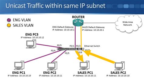 What Is The Default Vlan On All Switch Ports