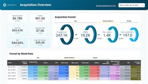 Ecommerce Dashboard Examples And Reporting Templates