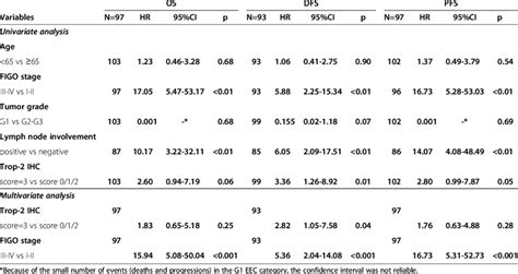 univariate and multivariate analyses of os dfs and pfs in relation to