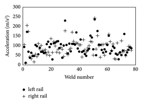 Weld Impacts Up And Their Weighted Values Down For A Curved Left Download Scientific