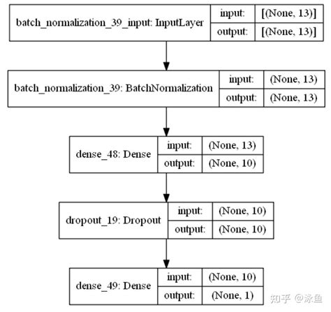 一文搞定深度学习建模预测全流程Python 知乎
