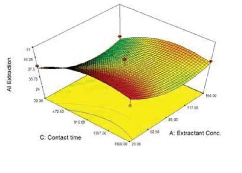 Al Extraction To Contact Time S And Extractant Concentration