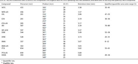 table 2 from a uhplc ms ms‐based method for the simultaneous monitoring