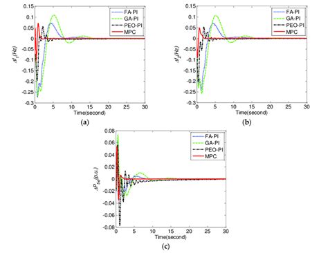 Comparison Of Frequency Deviations ∆f1 ∆f2 And Tie Line Power