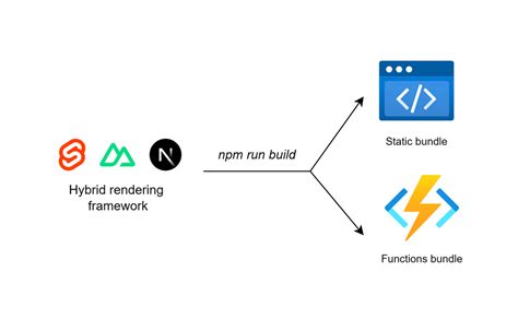 Deploy hybrid rendering frameworks on Azure Static Web Apps for optimized frontend hosting ...