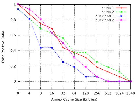 effectiveness of afd in identifying aggressive flows download