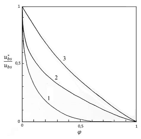 10 Ratio Of Bubbles Group Velocity í µí±¢ To An Isolated Bubble