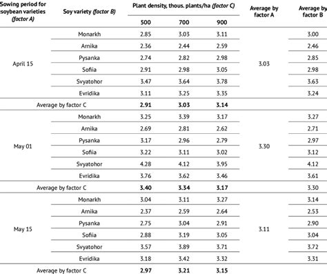 Yield Of Soybean Seeds Depending On The Technology Elements T Ha Download Scientific Diagram