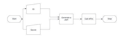 scripting and automation best practices with prisma cloud cspm jwt