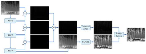 Sensors Free Full Text Multi Scale Fpga Based Infrared Image Enhancement By Using Rgf And Clahe