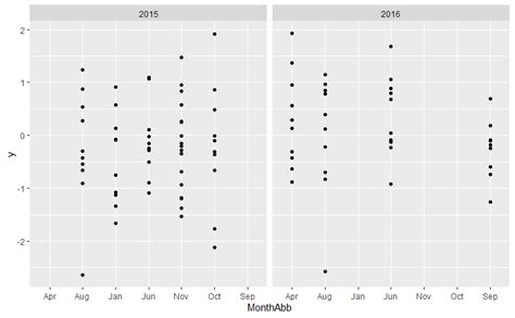 Ggplot2 R Ggplot Using Facet Wrap On Year How To Only Display Month Instead Of Monthyear