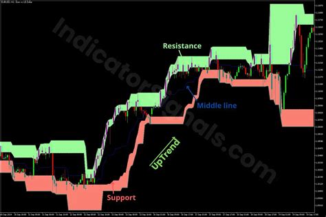 Donchian Ultimate Indicator For Mt4 Mt5