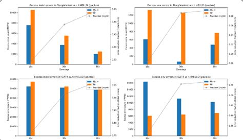 Excess Errors In Deepvariant And Gatk Variant Calls Compared To Hello Download Scientific