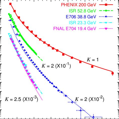 Invariant Differential Cross Section For Prompt Photon Production In Pp